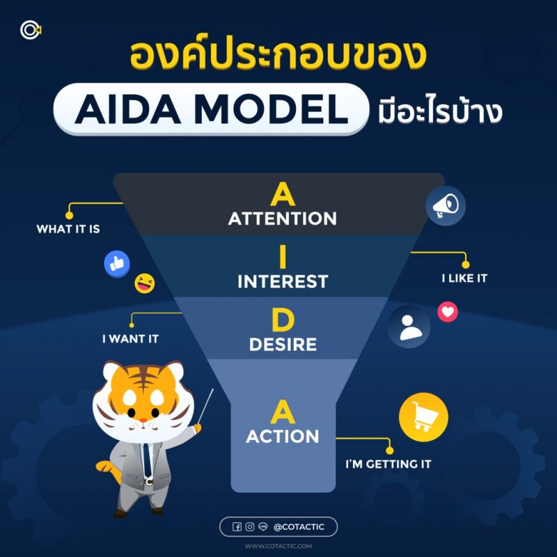 AIDA Model คืออะไร กลยุทธ์นี้มีองค์ประกอบอะไรบ้าง | Cotactic