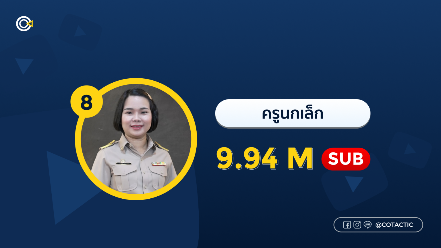 10 อันดับยูทูปเบอร์คนไทย ที่มีผู้ติดตามมากที่สุดในปีนี้ | Cotactic